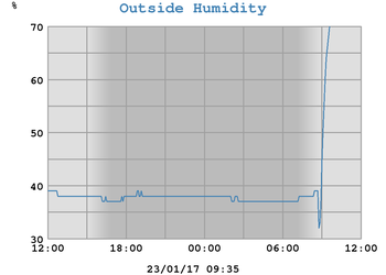 West End Weather, Dundee